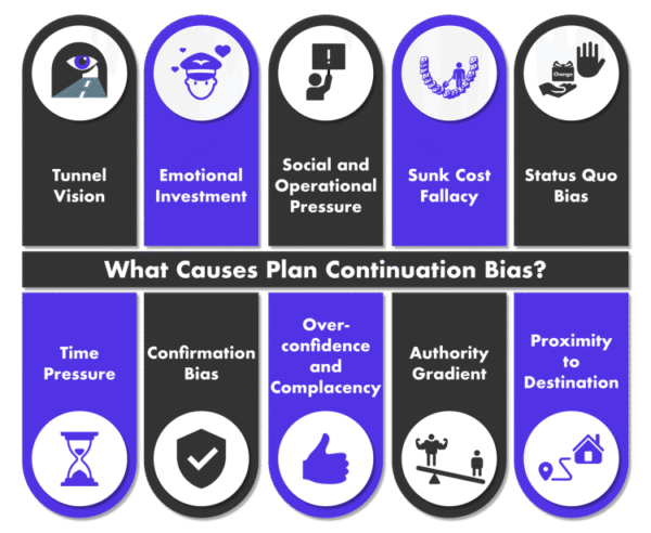 Fighting Continuation Bias: Knowing When to Shift Course in Complex ...